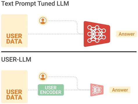 gene i on linkedin user llm efficient llm contextualization with