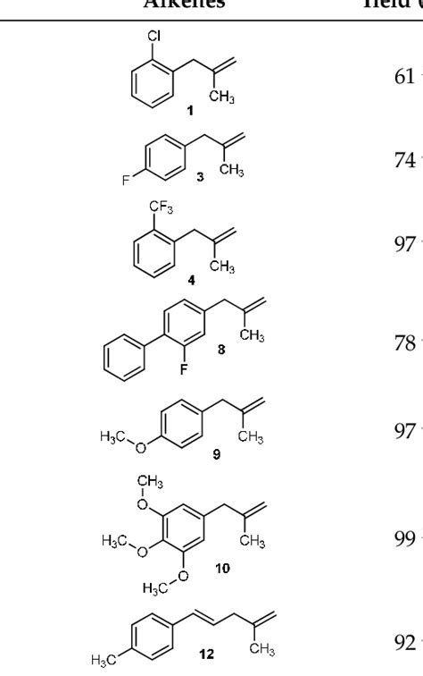 Yield Optimization For Cross Coupled Products Download Table