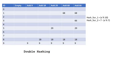 Hash Table With Double Hashing And Its Basic Implementation