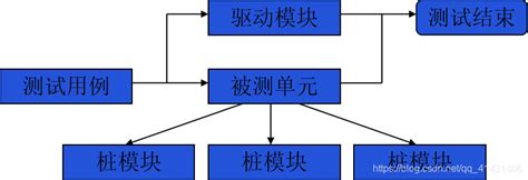 单元测试与集成测试单元测试和集成测试 Csdn博客