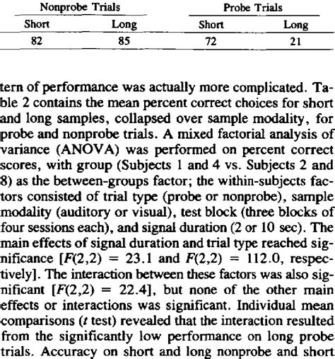 Percent Correct On Nonprobe And Probe Trials In Experiment 1 Download