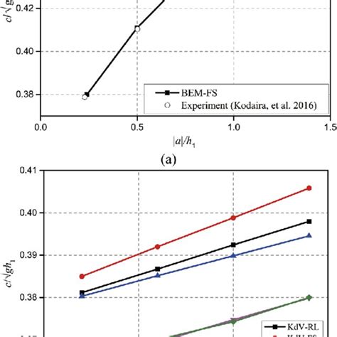 Wave Speed C Versus Wave Amplitude A Of Internal Solitary Waves Download Scientific Diagram