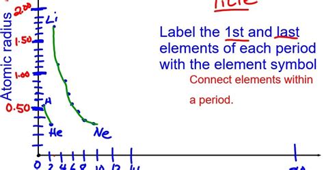 Chemistry Monday We Started Atomic Radius Vs Atomic Graph Ch 5 Notes WS Due For Tuesday