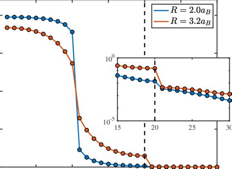 Eigenvalues Of The Single Particle Correlation Matrix From The Ground