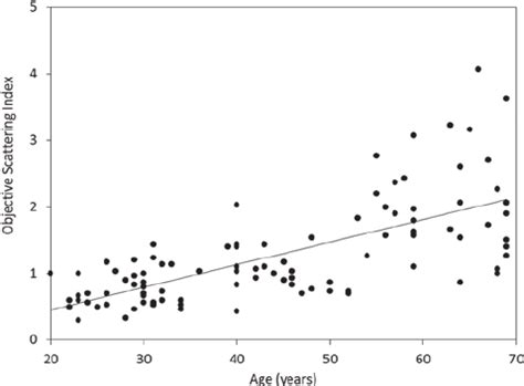 Graph Showing A Significant Negative Correlation Between Subject Age Download Scientific