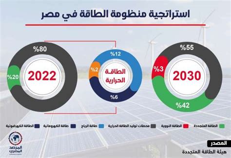 هيئة الطاقة المتجددة خطة وطنية لإنتاج الهيدروجين الأخضر بقيمة 40 مليار