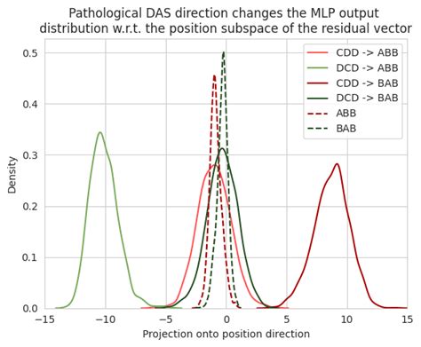 An Interpretability Illusion For Activation Patching Of Arbitrary Subspaces — Ai Alignment Forum