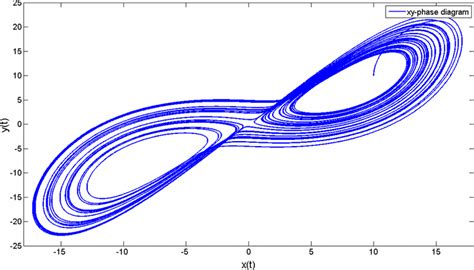 Xy Phase Portrait Of Converged Solution Obtained By Numerical Algorithm