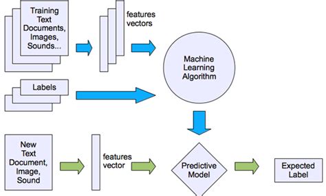 머신러닝ml 머신러닝 개요 머신러닝 정의 종류지도 비지도 Ml Techniques 회귀 분류 군집화 연관 규칙