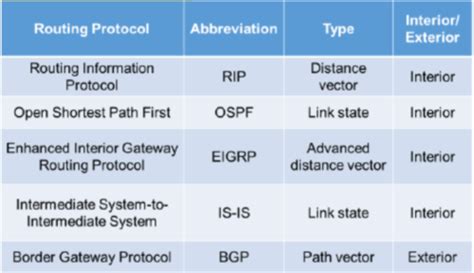 comptia network tcp ip model routing flashcards quizlet