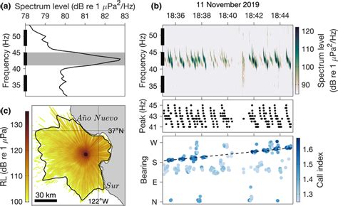 Directional Acoustic Vector Sensor Analysis Methods A Geometric Mean Download Scientific