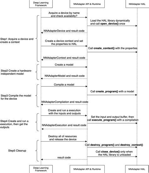 Nnadapter：飞桨推理 Ai 硬件统一适配框架 Paddlepaddle深度学习平台