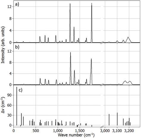 Infrared Spectrum For Acetophenone A In Isolation And B Inside The Download Scientific