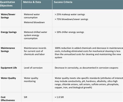 Quantitative Objectives Download Table