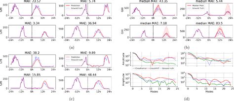 What If We Enrich Day Ahead Solar Irradiance Time Series Forecasting