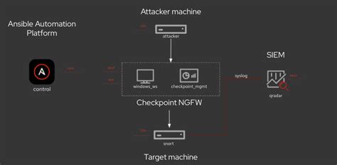 ansible workshop ansible security automation workshops