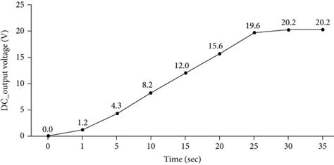 The Output Voltage Of The RF Energy System Download Scientific Diagram