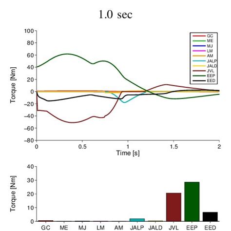 Exemplary Trajectory Of The 3 Dof Pendulum With Learned Mixture Download Scientific Diagram