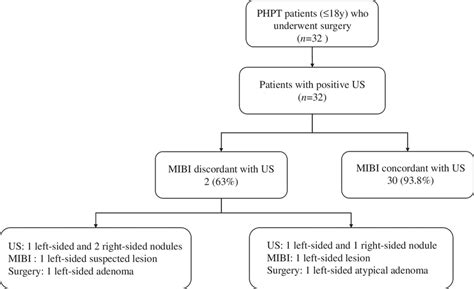 Preoperative Localization In Pediatric Primary Hyperparathyroidism