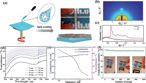 Optoelectronic Properties Of Ti 3 C 2 T X Films A Schematic Of The Download Scientific