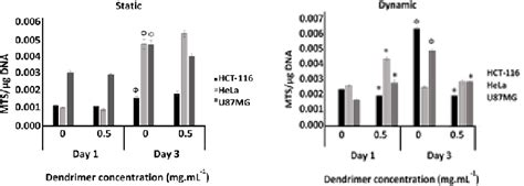 Figure 1 From A Semi Automated Microfluidic Platform For Real Time Tracking Of Cancer Cells And