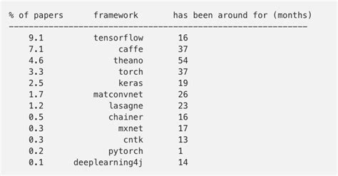 深度学习框架排名TensorFlow第一PyTorch第二 IT派 GitCode 开源社区