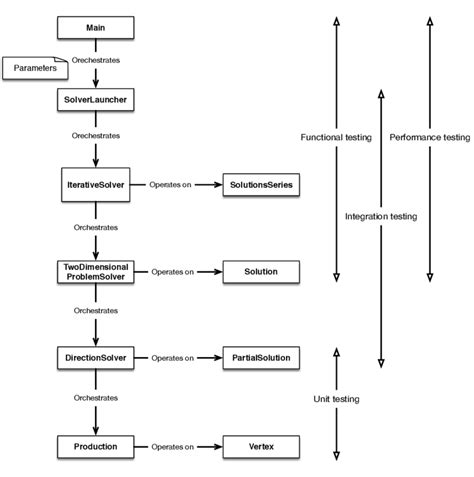 Applicability Of Tests From Different Groups Contrasted With The