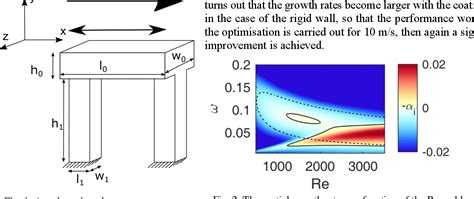 Figure 2 From Drag Reduction In A Planar Boundary Layer Using Passive Control Péter Semantic