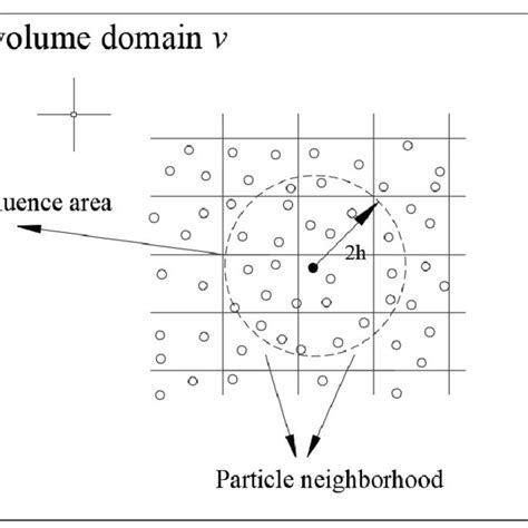 The Domain Search Of The Sph Method Download Scientific Diagram