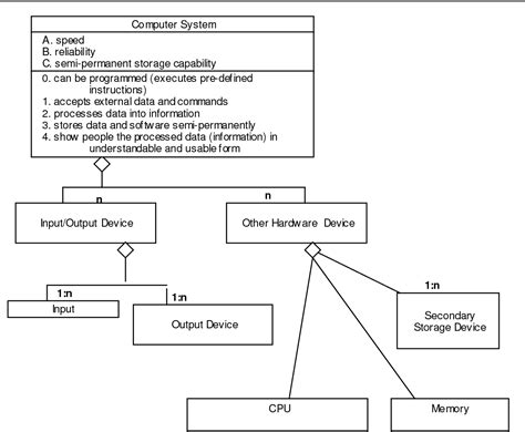 Figure 5 From The Impact Of Uml Class Diagrams On Knowledge Modeling Discovery And