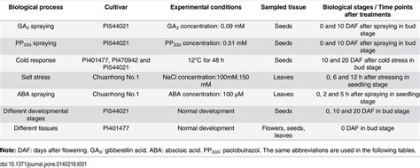 Summary Of Stress Assays Used To Select Candidate Genes For Download Table