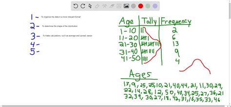 list five reasons for organizing data into a frequency distribution numerade