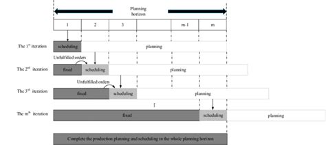 Flow Chart Of Integrated Model Iterative Solving Strategy Download
