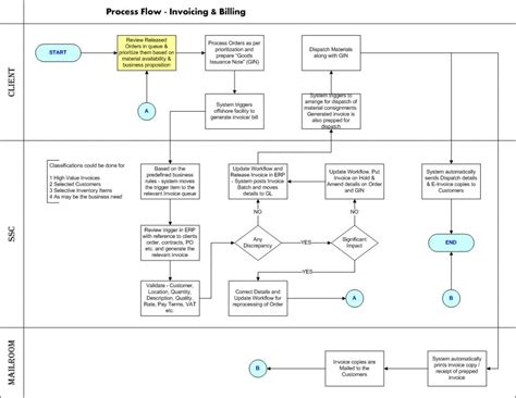 Processes Ar Billing Workflow The Finance Accounts And