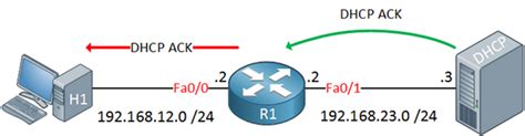 Pengertian And Configuration Dhcp Relay Id Networkers