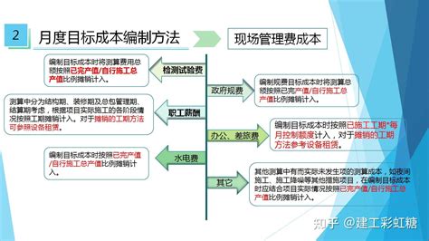 中建造价总监整编项目成本分析讲义，附113套工程成本核算分析表 知乎