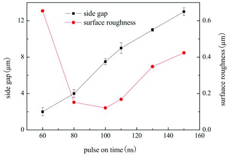 Effect Of Pulse On Time On Side Gap And Surface Roughness Download Scientific Diagram