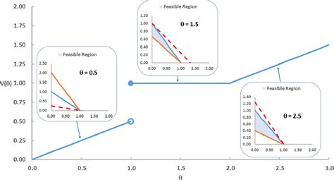 Figure 1 From Envelope Theorems For Multistage Linear Stochastic Optimization Semantic Scholar