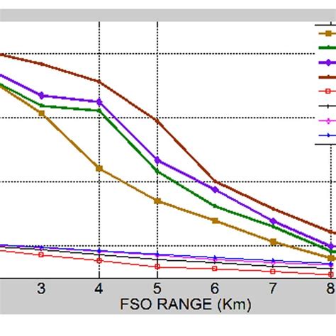 A Estimation Of Ber Versus Fso Range With Different Beam Divergence