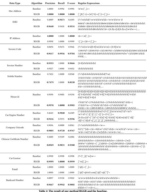 Table 2 From Revisiting Regex Generation For Modeling Industrial Applications By Incorporating