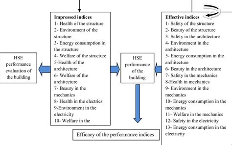 Conceptual Model Of Hse Performance Evaluation Download Scientific