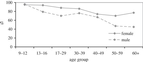E Distribution Of Modal Have To According To Speaker Sex Sex
