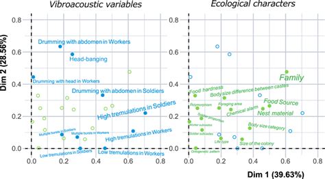 square correlation ratio between characters and axis in mca both graphs