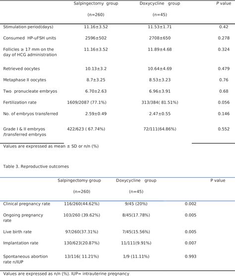 Table 3 From Extended Doxycycline Treatment Versus Salpingectomy In The Management Of Patients
