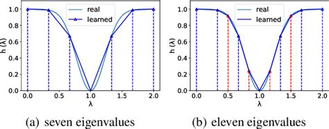 Figure 1 From Improving Expressive Power Of Spectral Graph Neural Networks With Eigenvalue