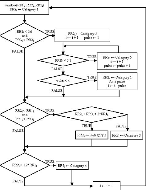 Table 1 From Arrhythmic Electrocardiogram Beat Detection And Classification Using Heart Rate