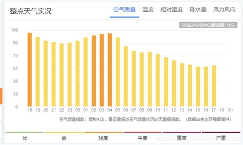 用jsoup爬取中国天气网的实时天气（空气质量、温度、相对湿度、降雨量、风力风向）lllwyh的博客 Csdn博客