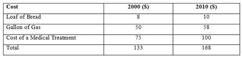 How To Calculate Consumer Price Index Cpi