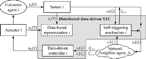 Figure 1 From Self Triggered Consensus Control Of Multiagent Systems From Data Semantic Scholar