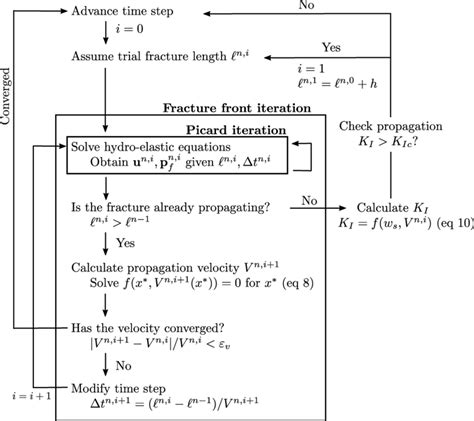 Front Tracking Algorithm Using The Hfm Asymptote To Modify The Time